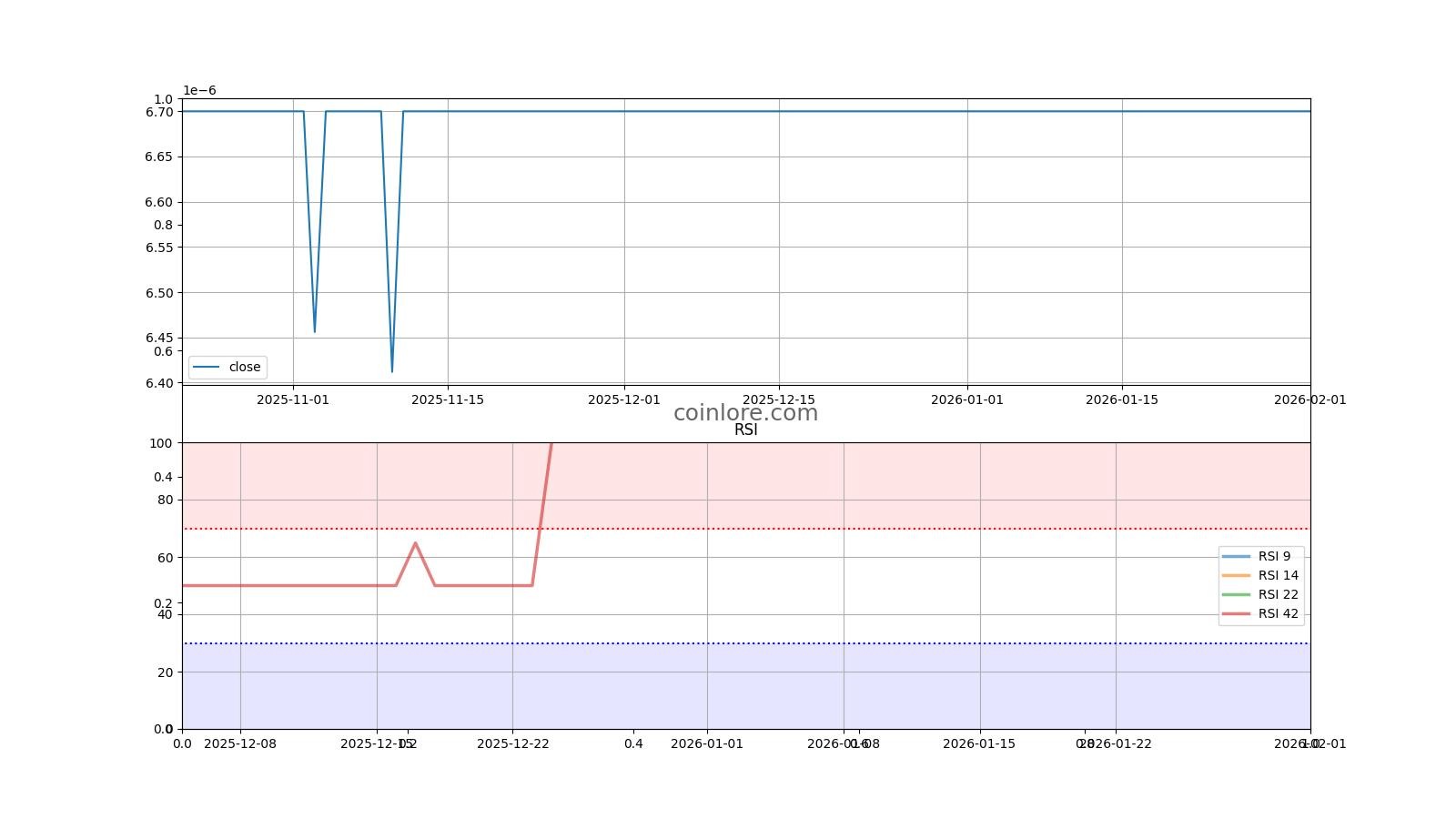 Typerium RSI indicator