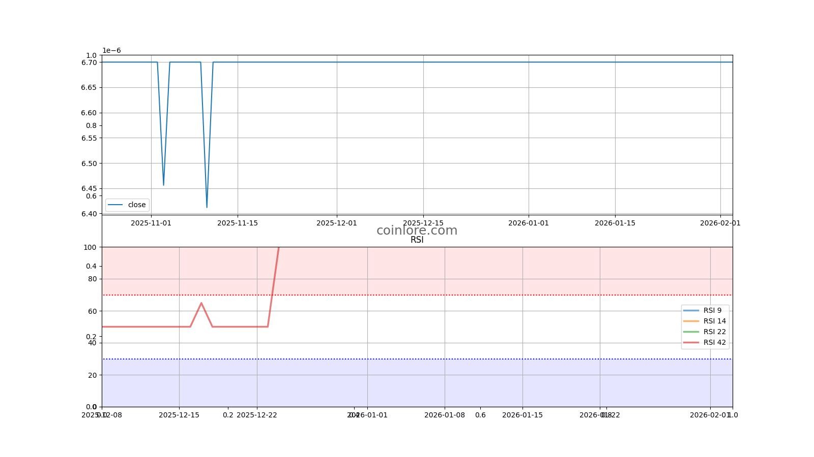 Typerium RSI indicator