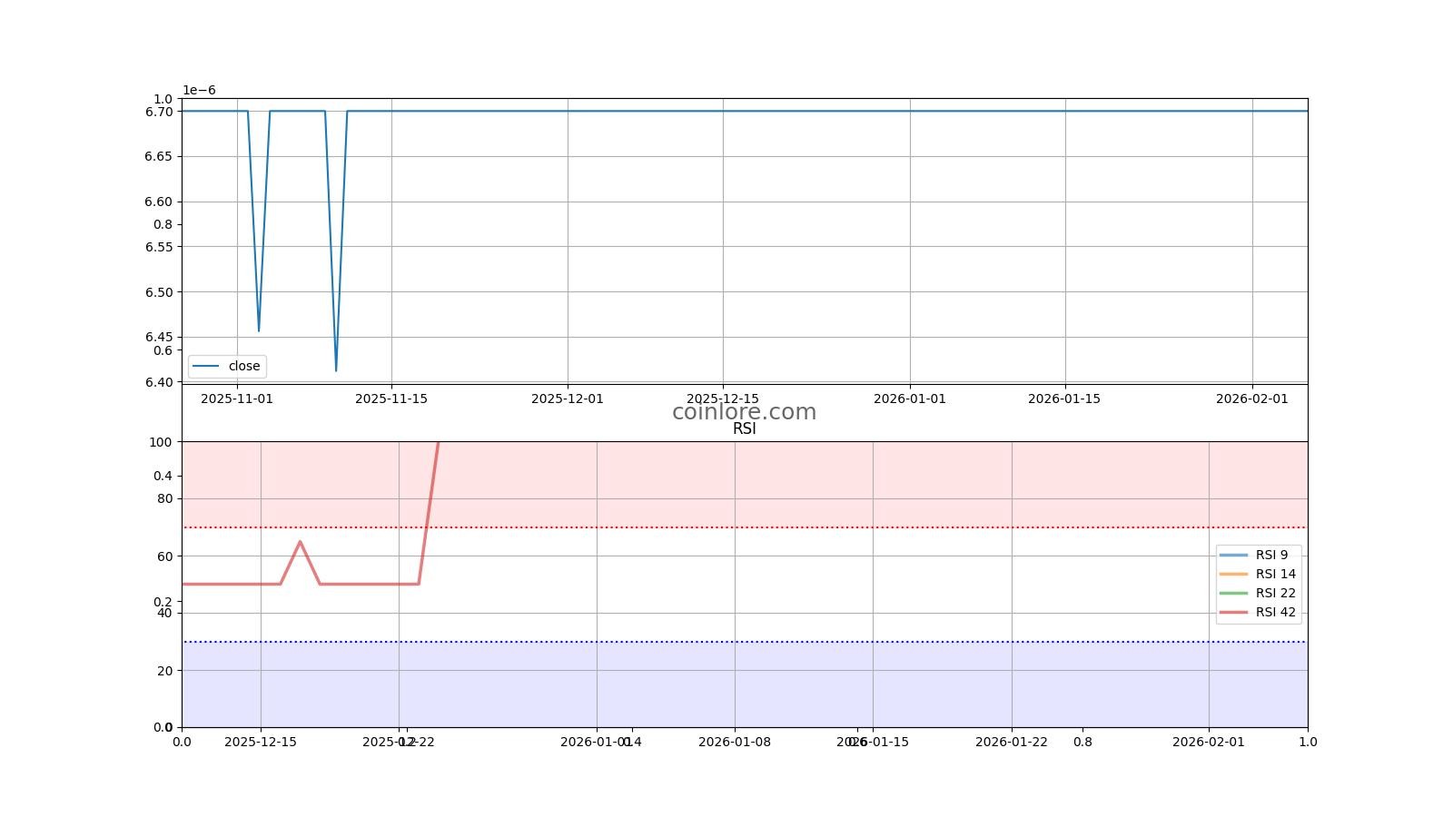 Typerium RSI indicator