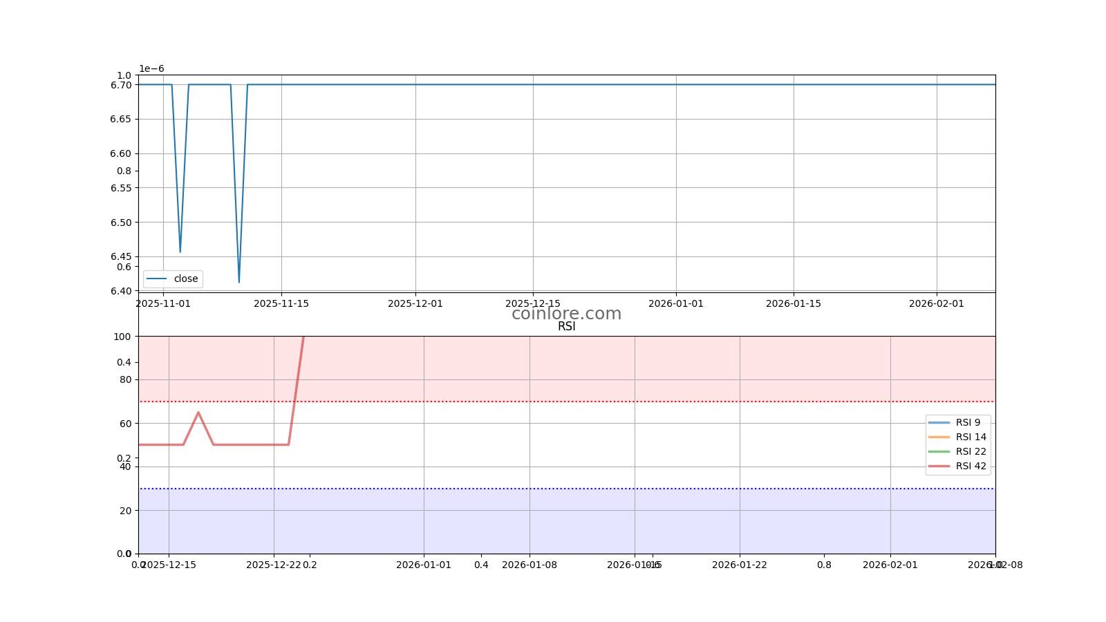 Typerium RSI indicator