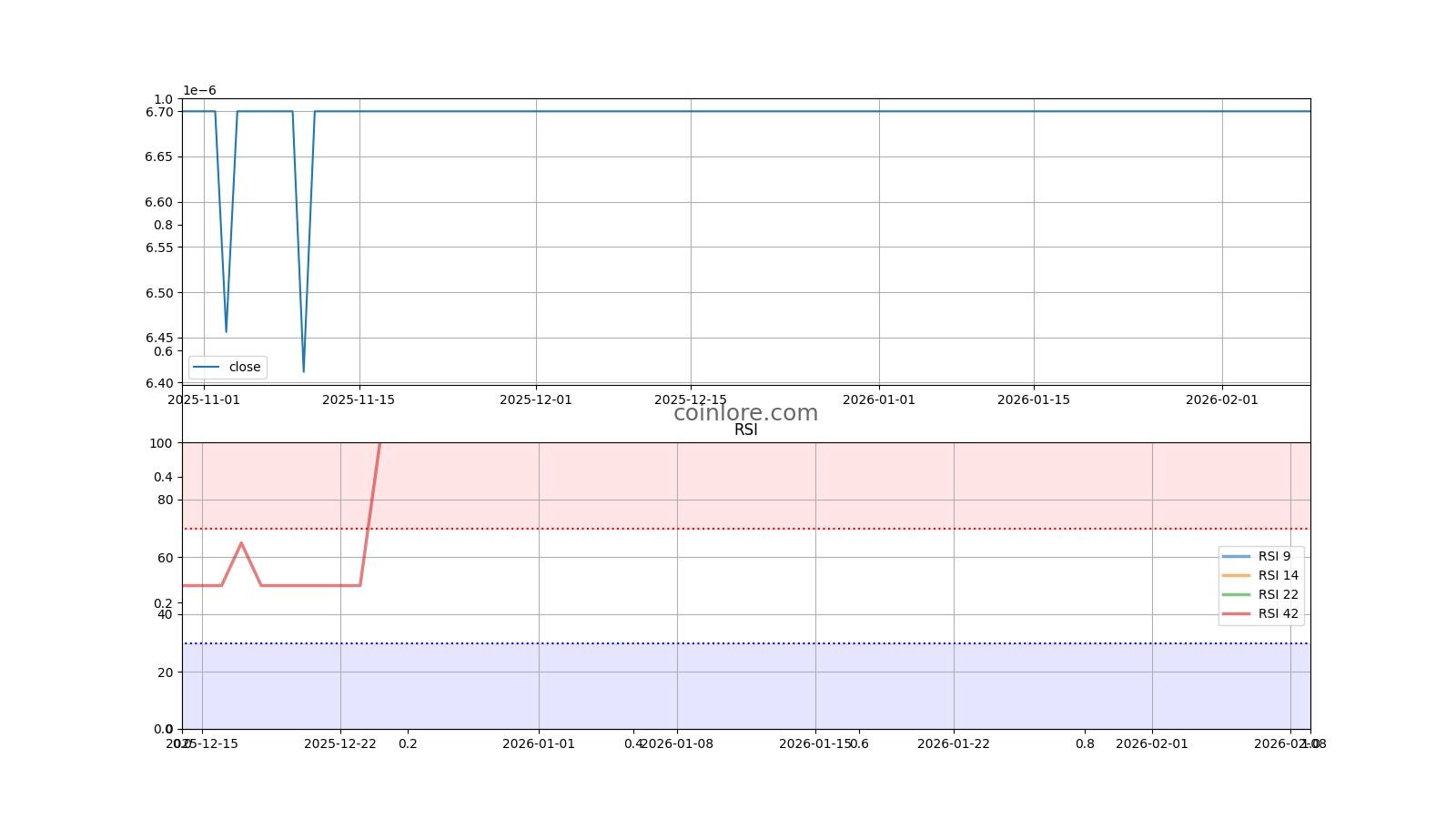 Typerium RSI indicator