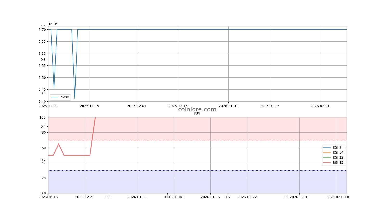 Typerium RSI indicator