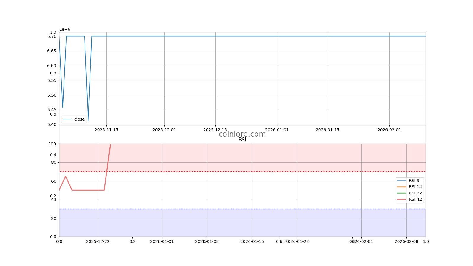 Typerium RSI indicator