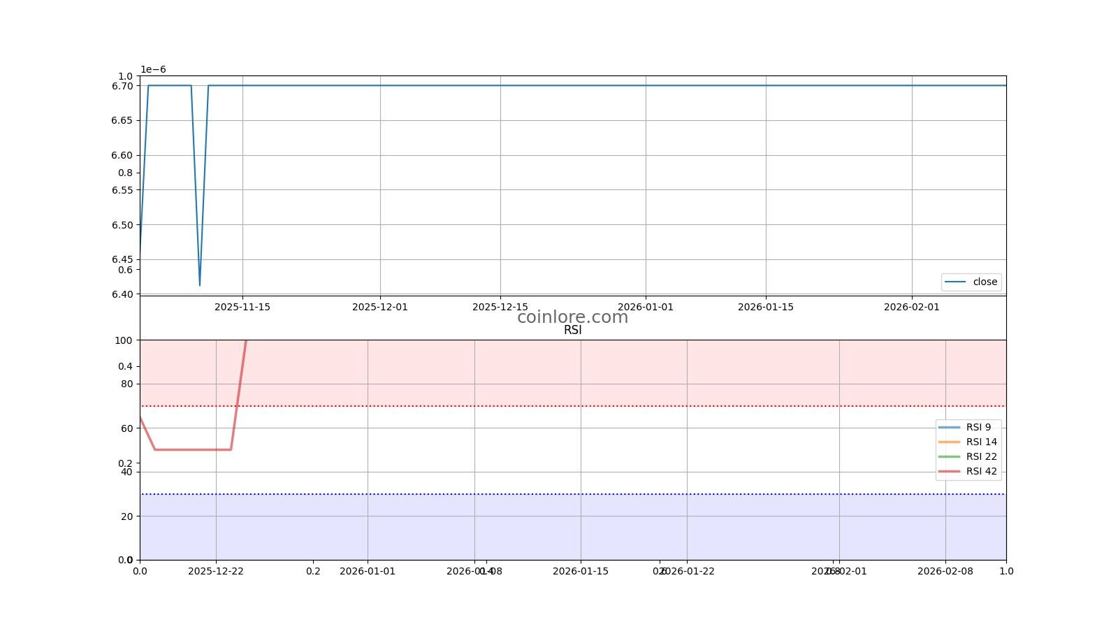 Typerium RSI indicator