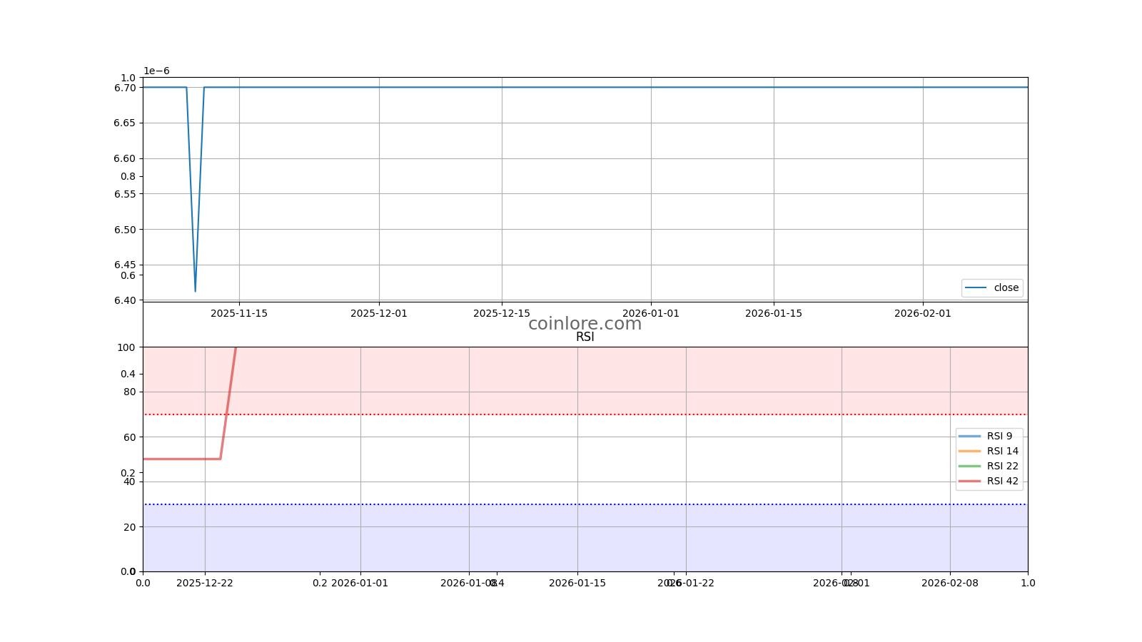 Typerium RSI indicator
