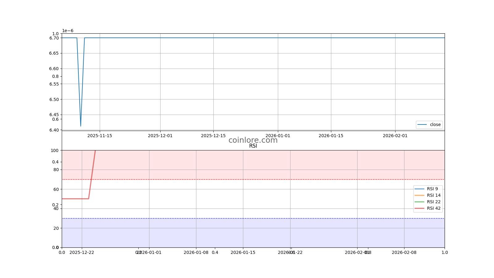 Typerium RSI indicator