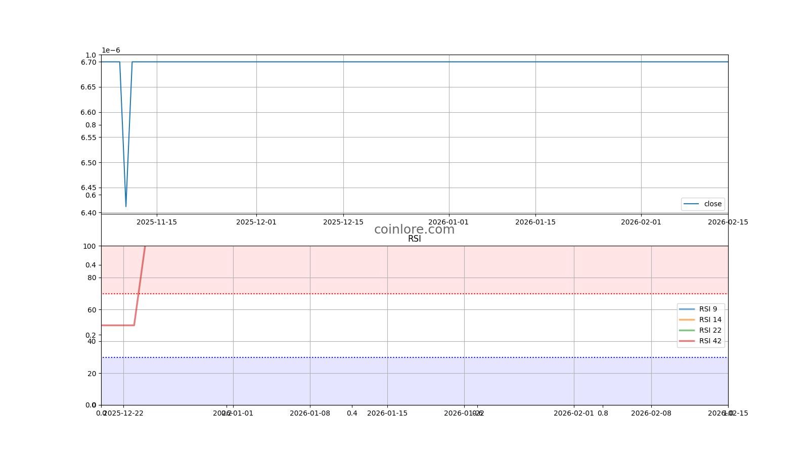Typerium RSI indicator