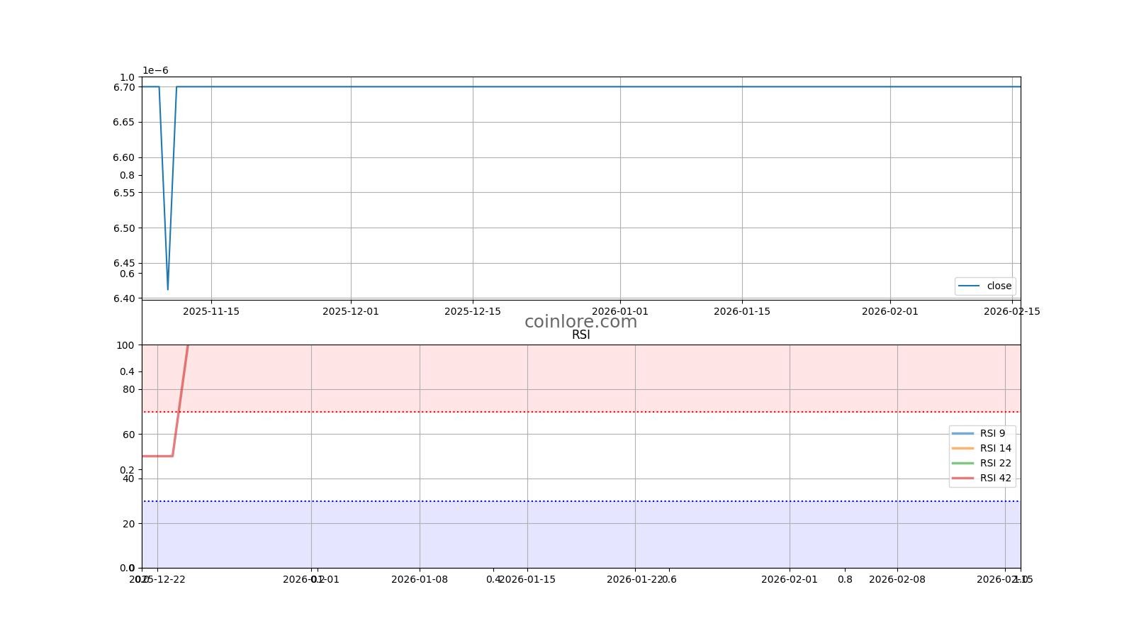Typerium RSI indicator