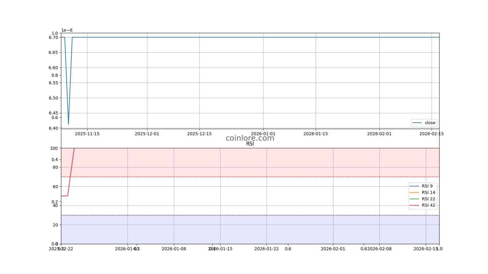Typerium RSI indicator