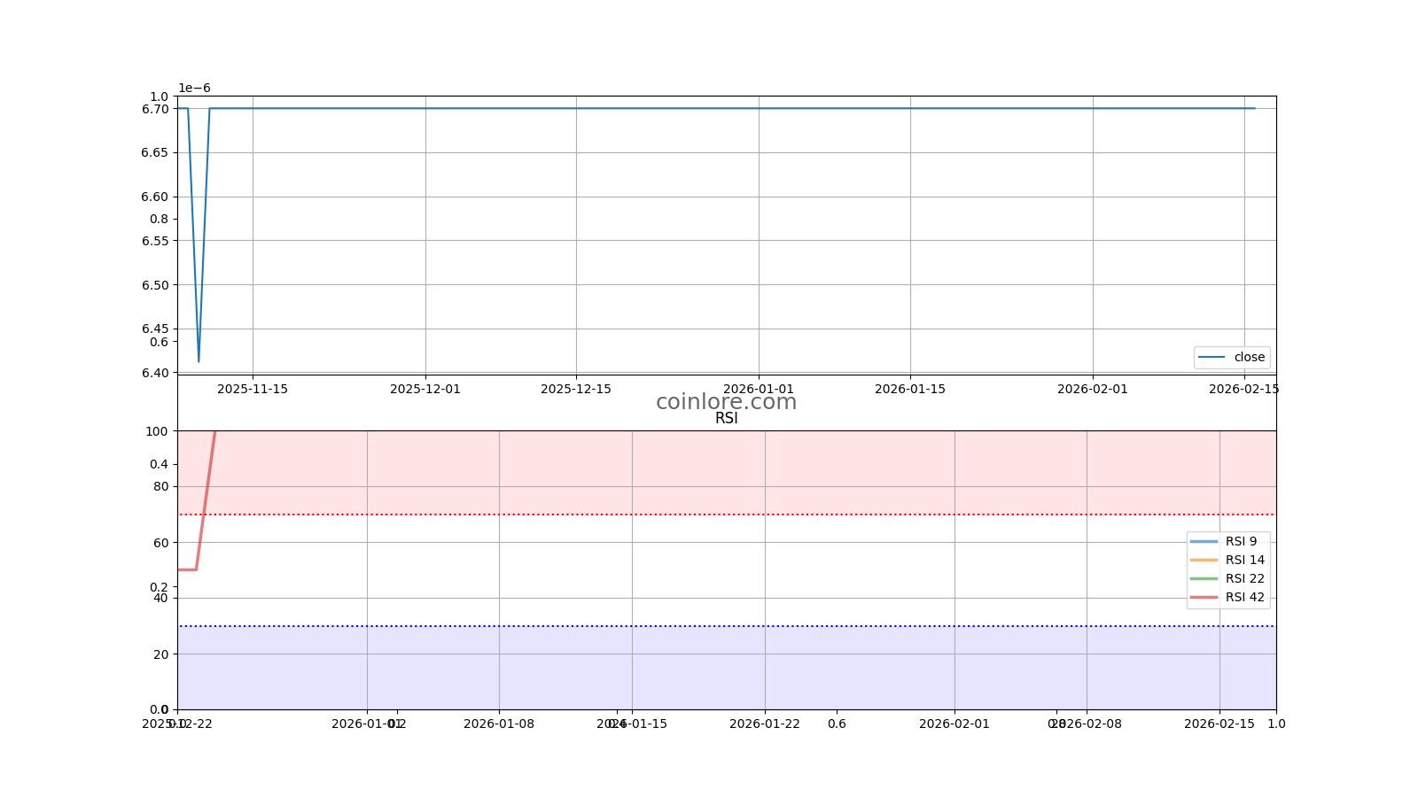 Typerium RSI indicator