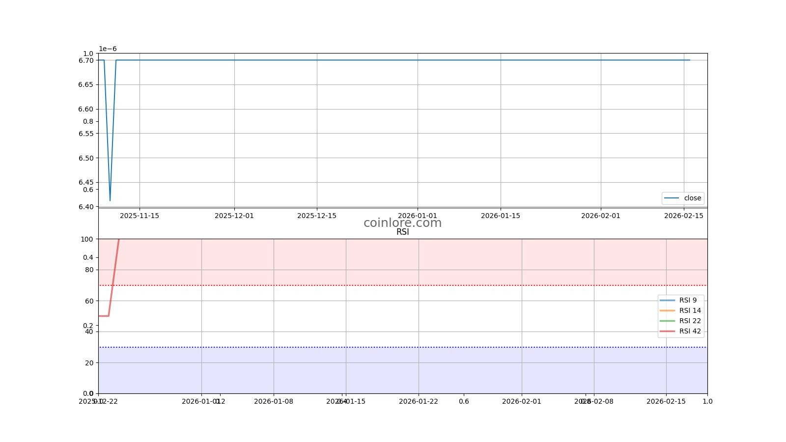 Typerium RSI indicator