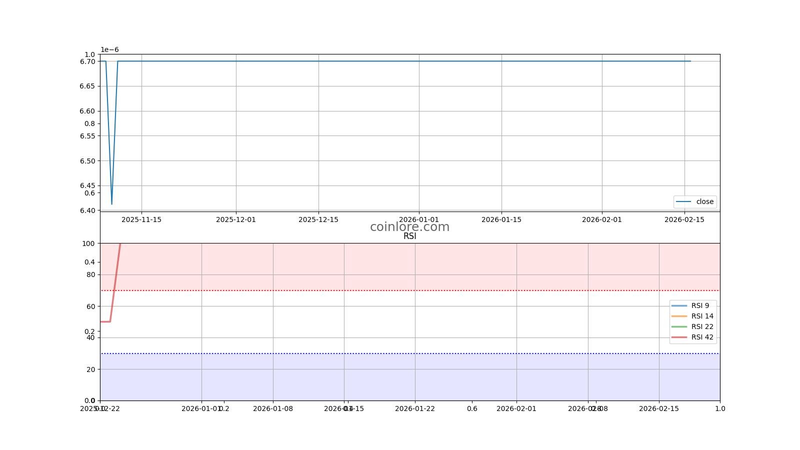 Typerium RSI indicator
