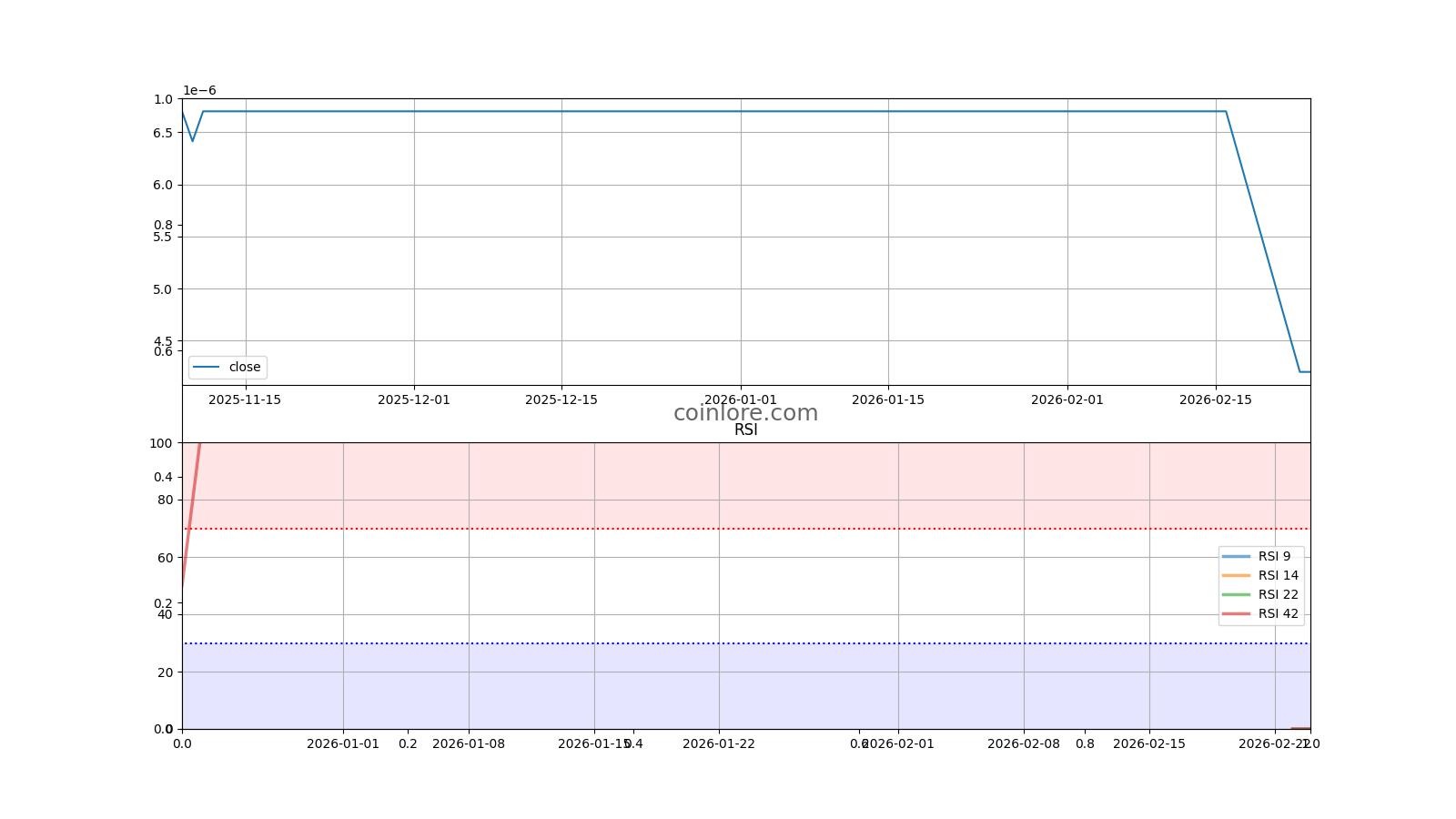 Typerium RSI indicator