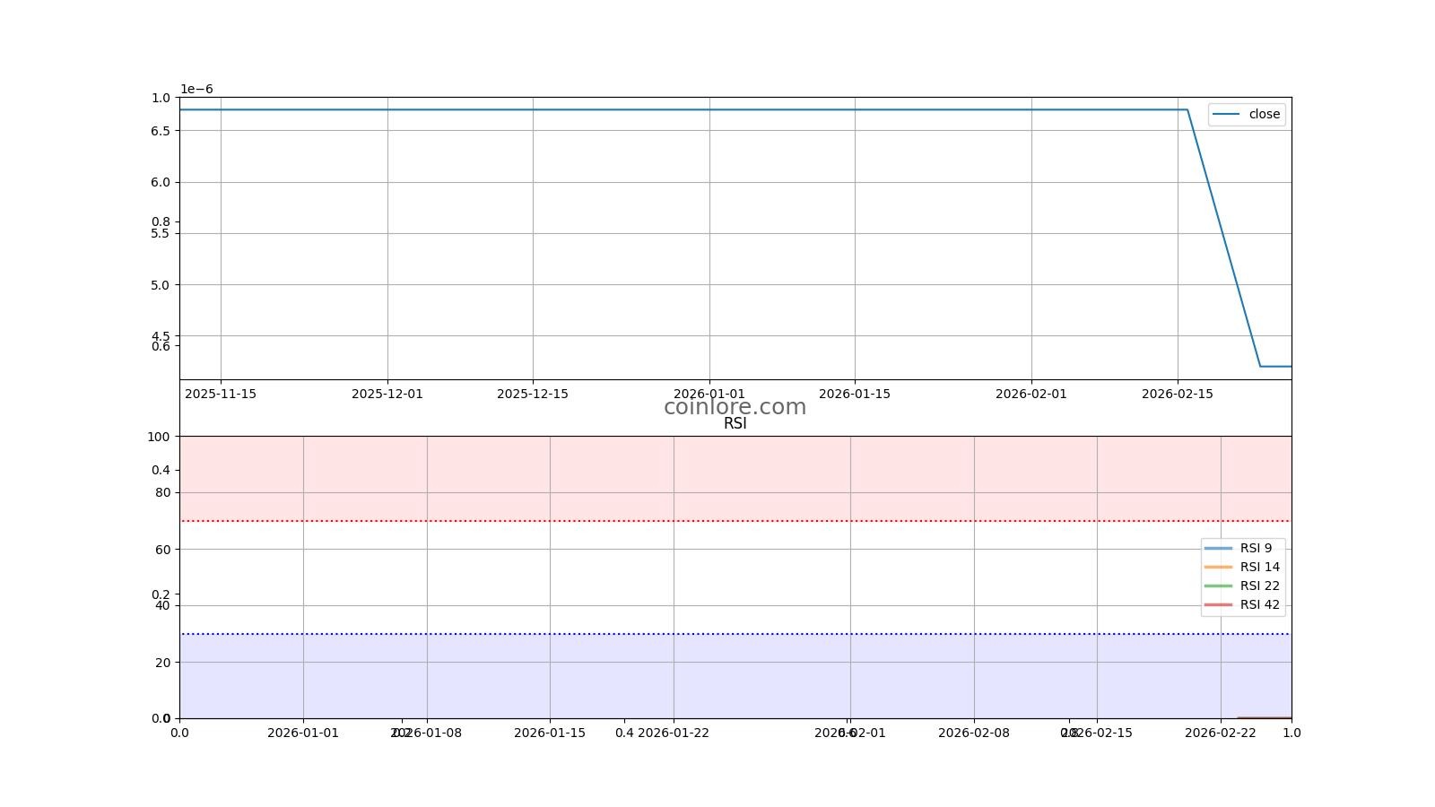 Typerium RSI indicator