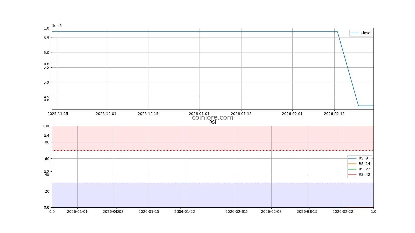 Typerium RSI indicator