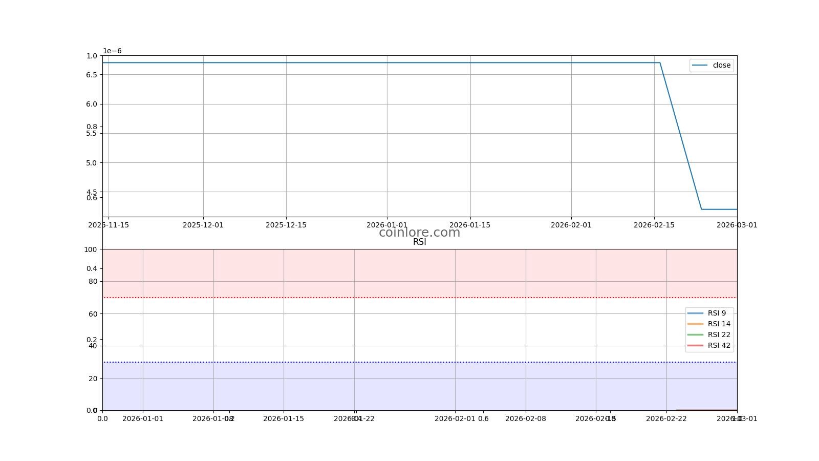 Typerium RSI indicator