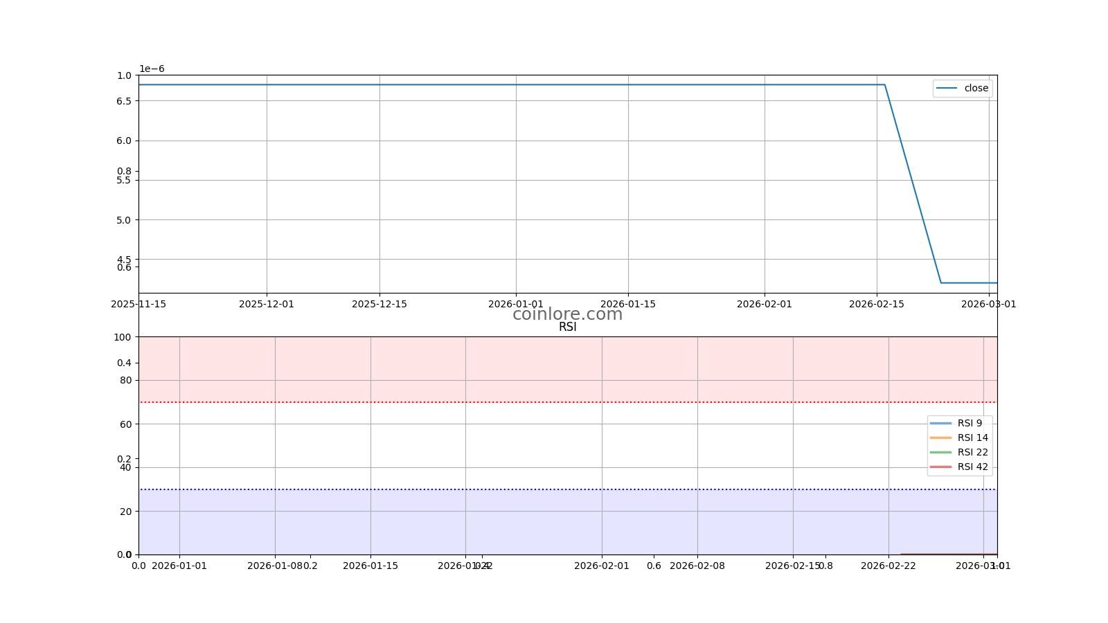 Typerium RSI indicator