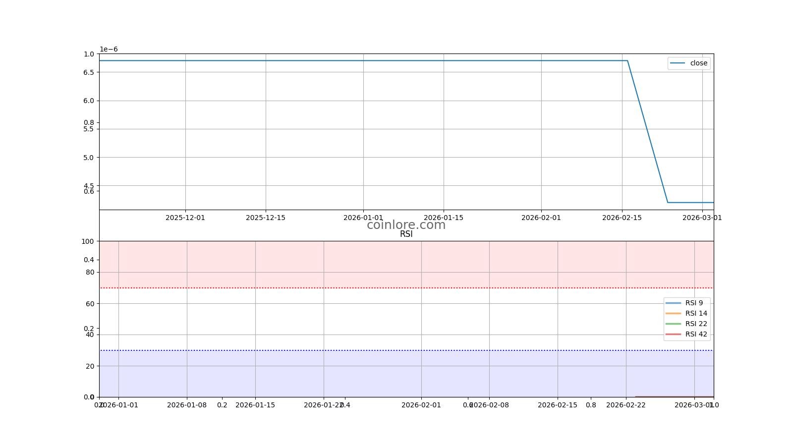 Typerium RSI indicator