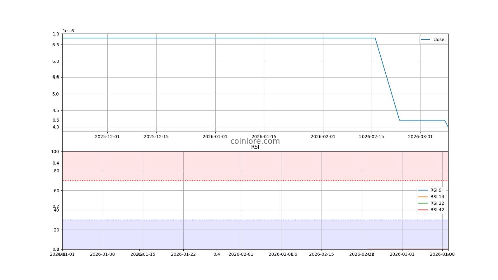 Typerium RSI indicator