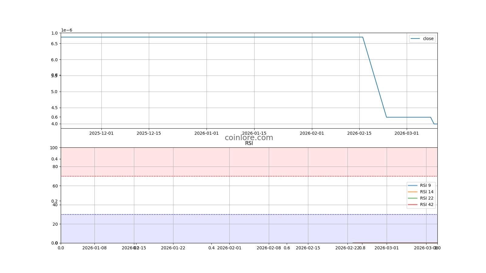 Typerium RSI indicator
