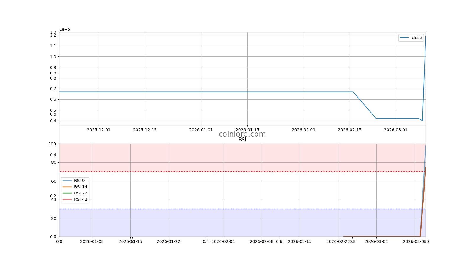 Typerium RSI indicator
