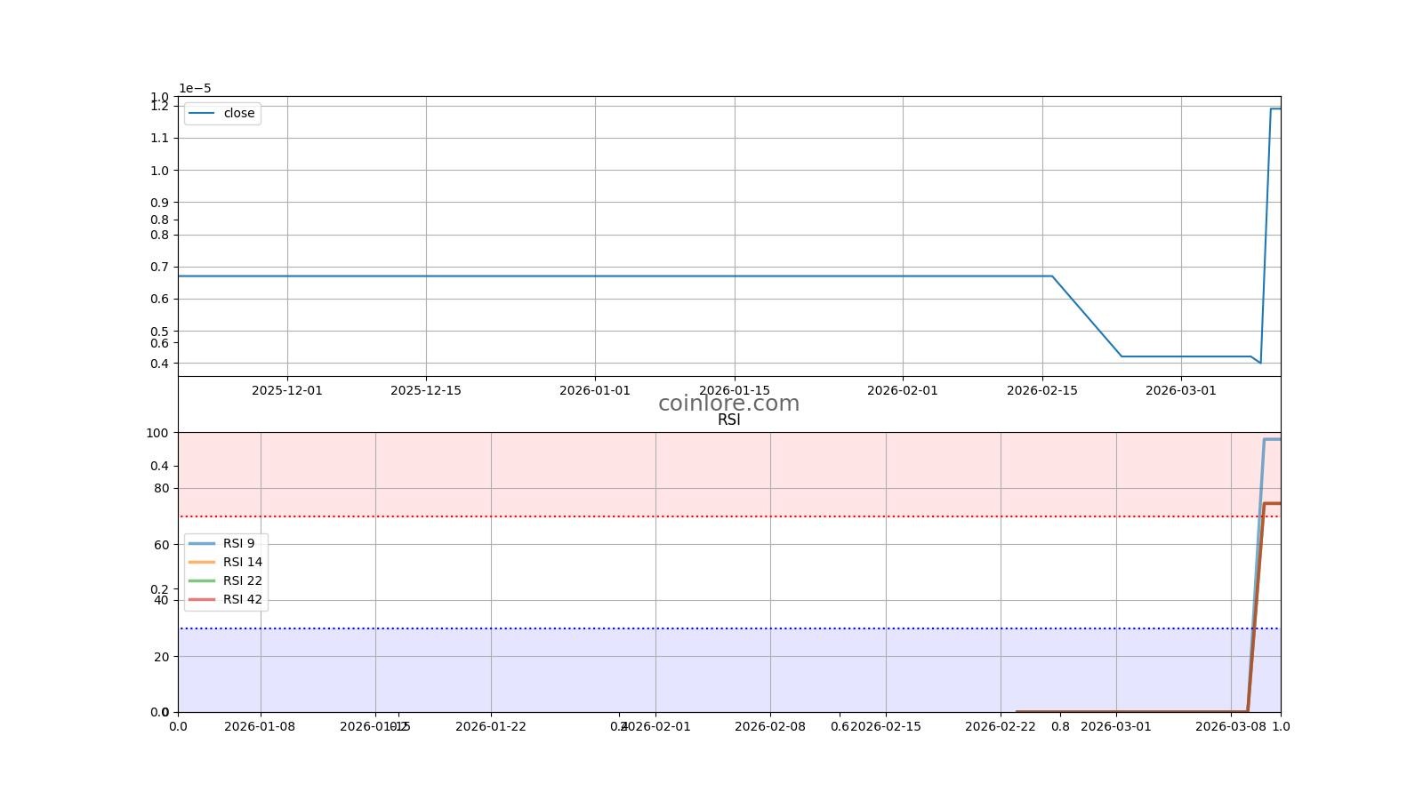 Typerium RSI indicator