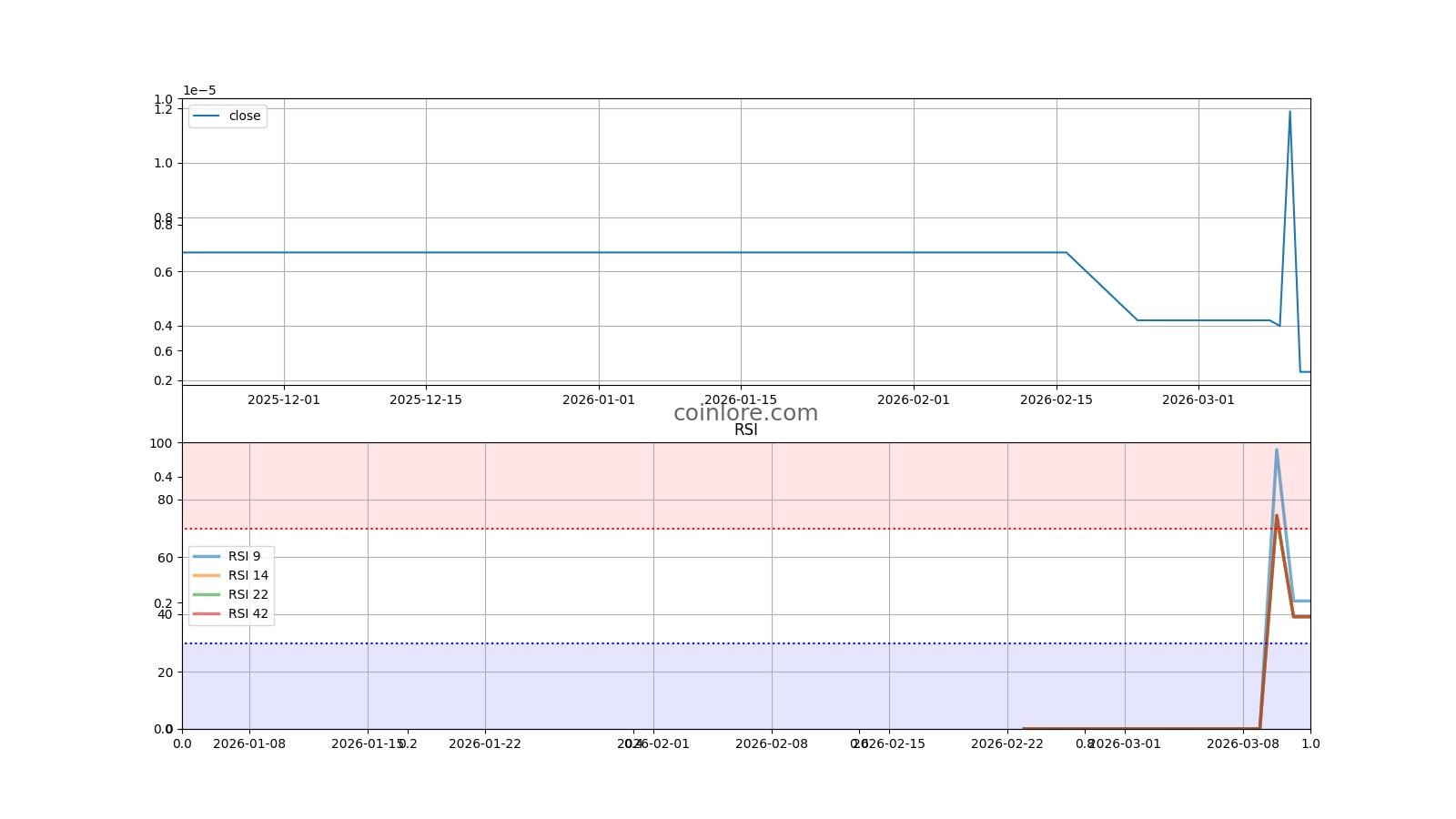Typerium RSI indicator