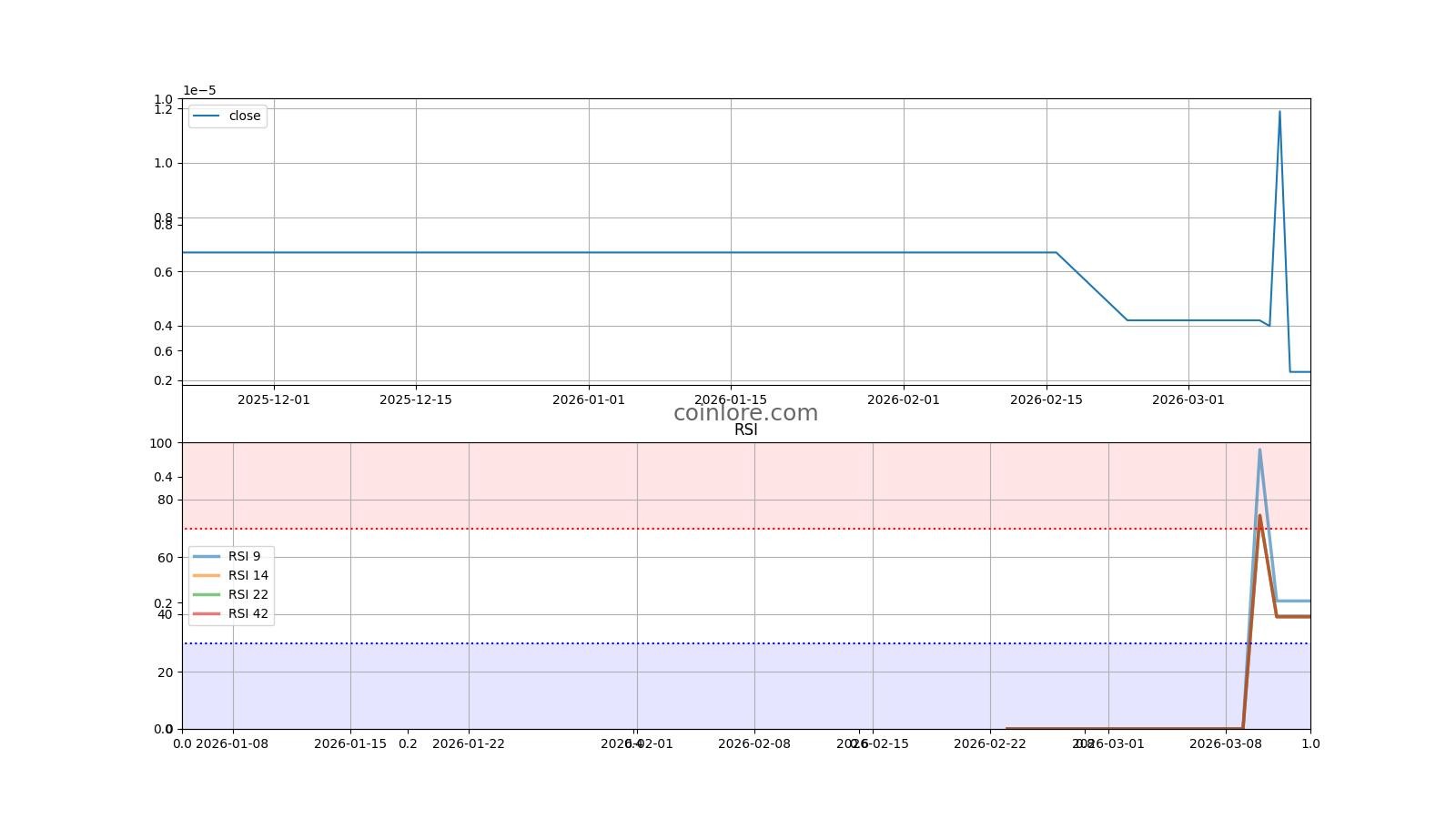 Typerium RSI indicator