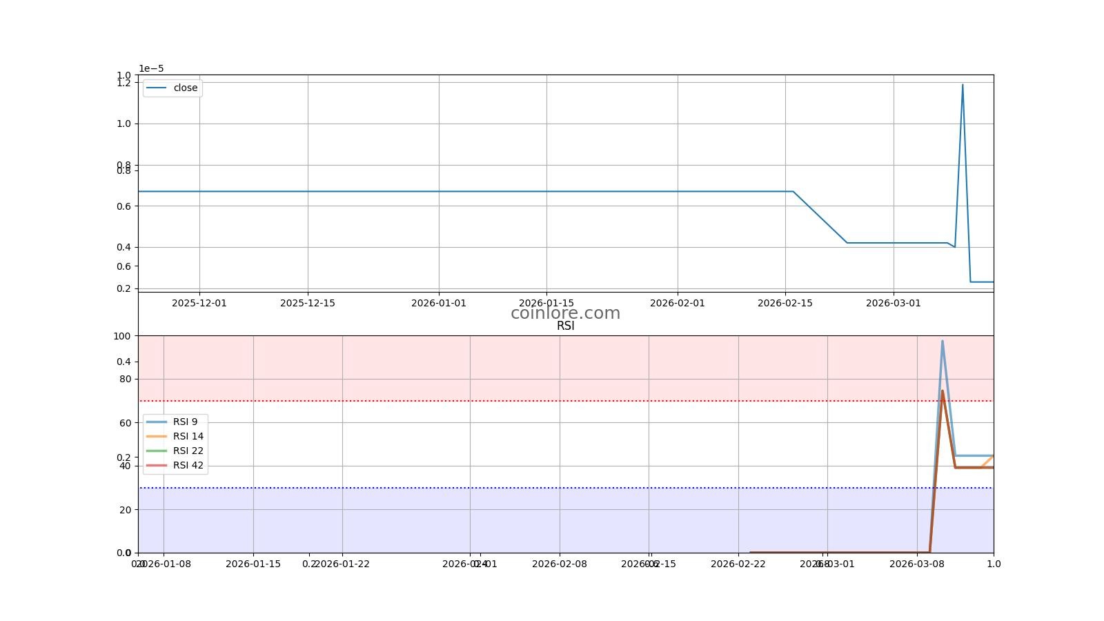 Typerium RSI indicator