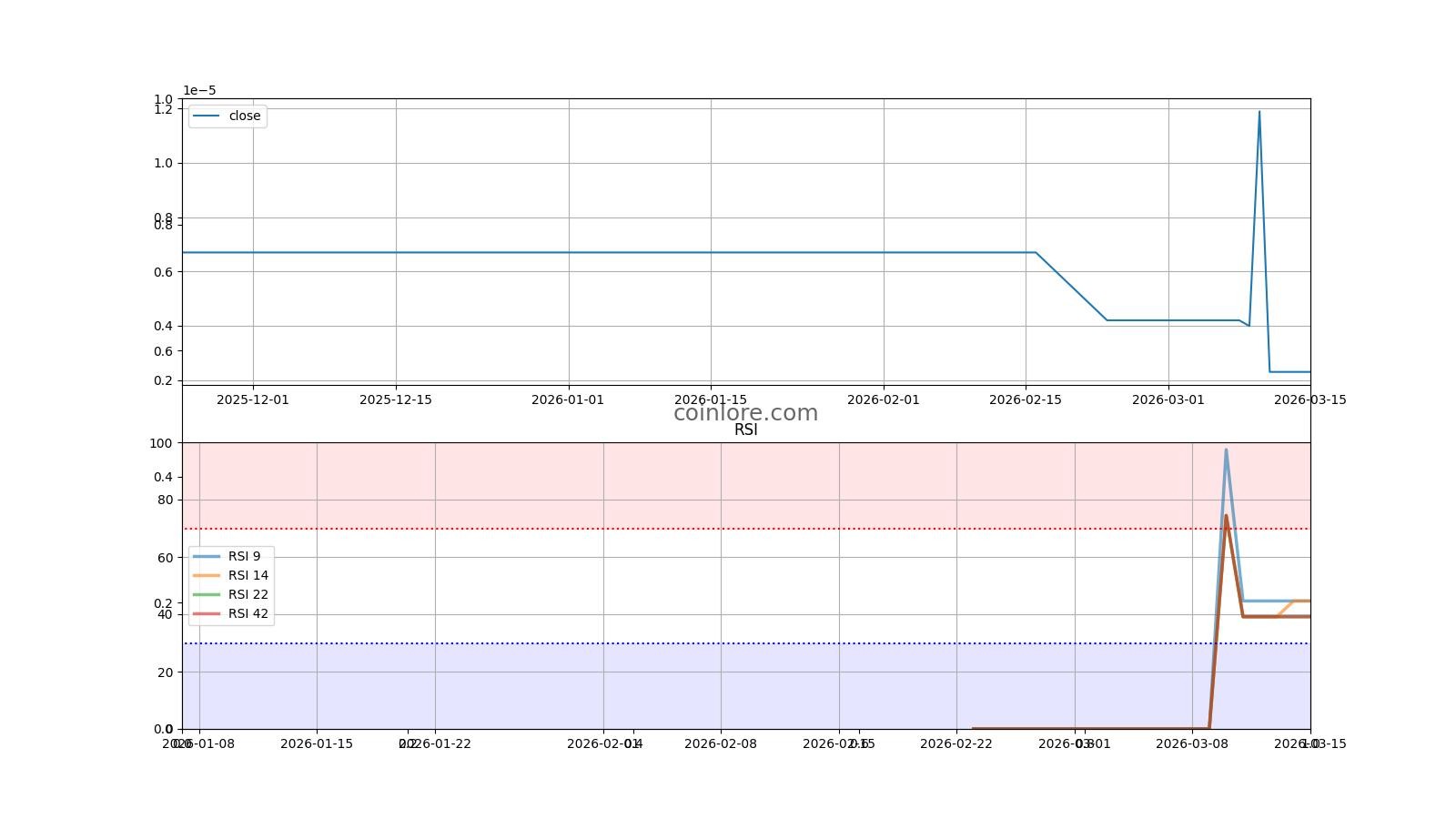 Typerium RSI indicator