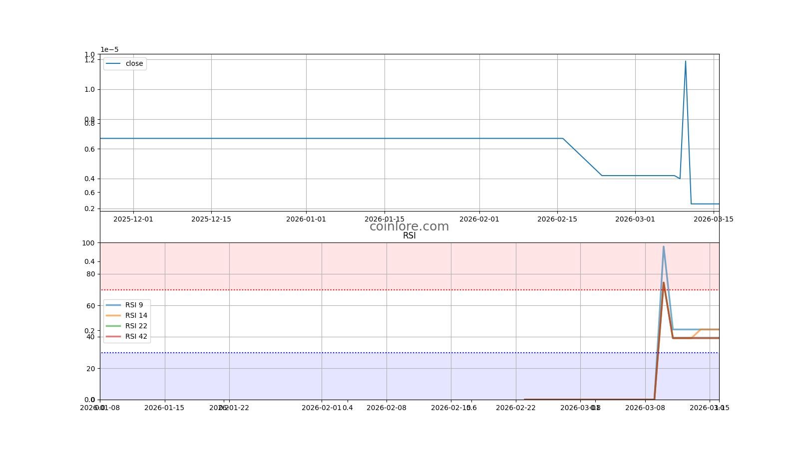 Typerium RSI indicator