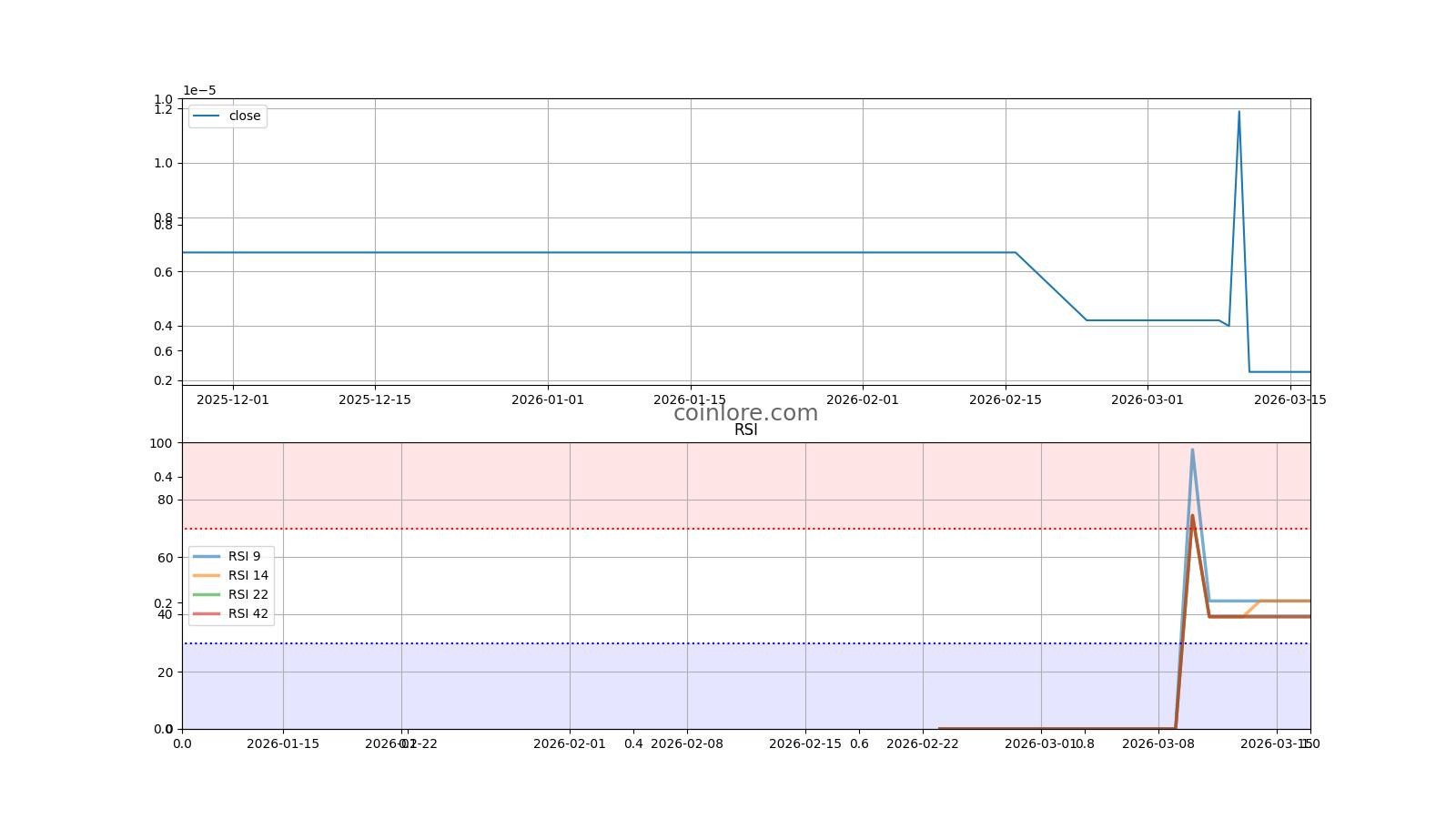 Typerium RSI indicator