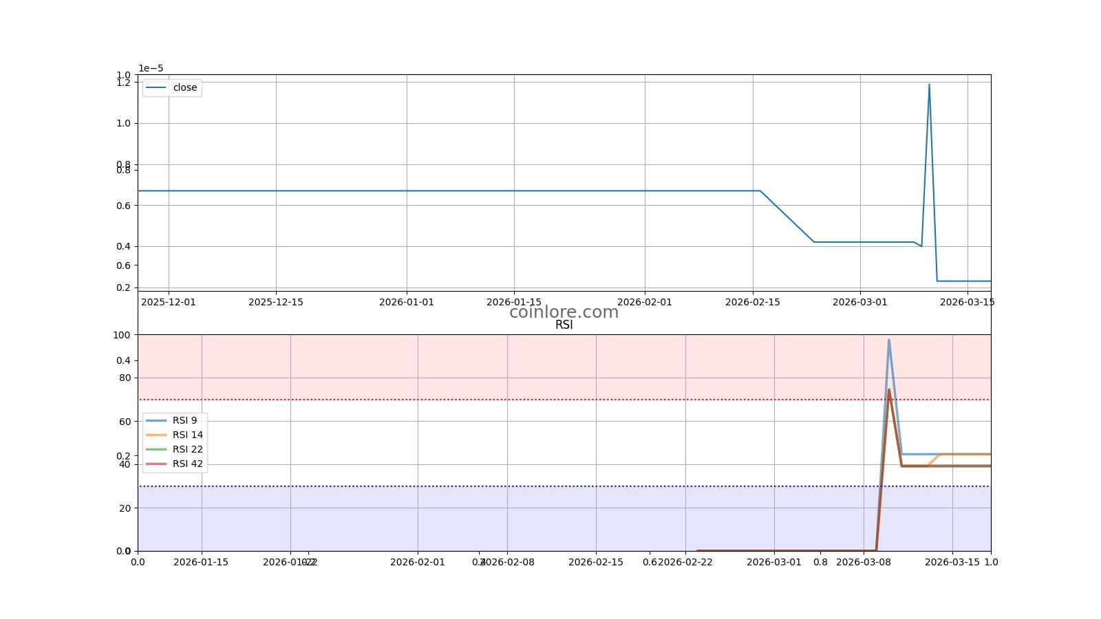 Typerium RSI indicator