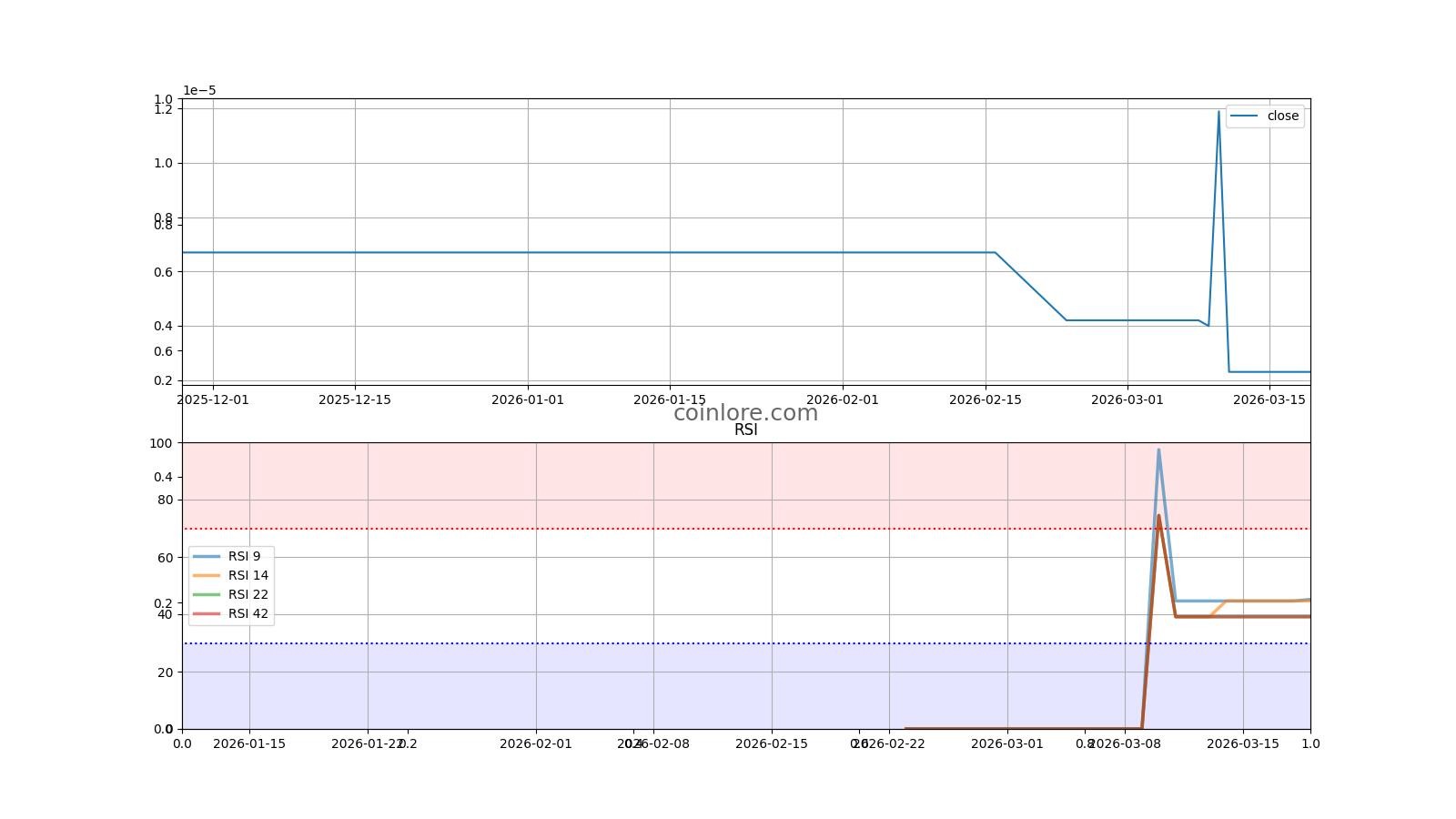 Typerium RSI indicator