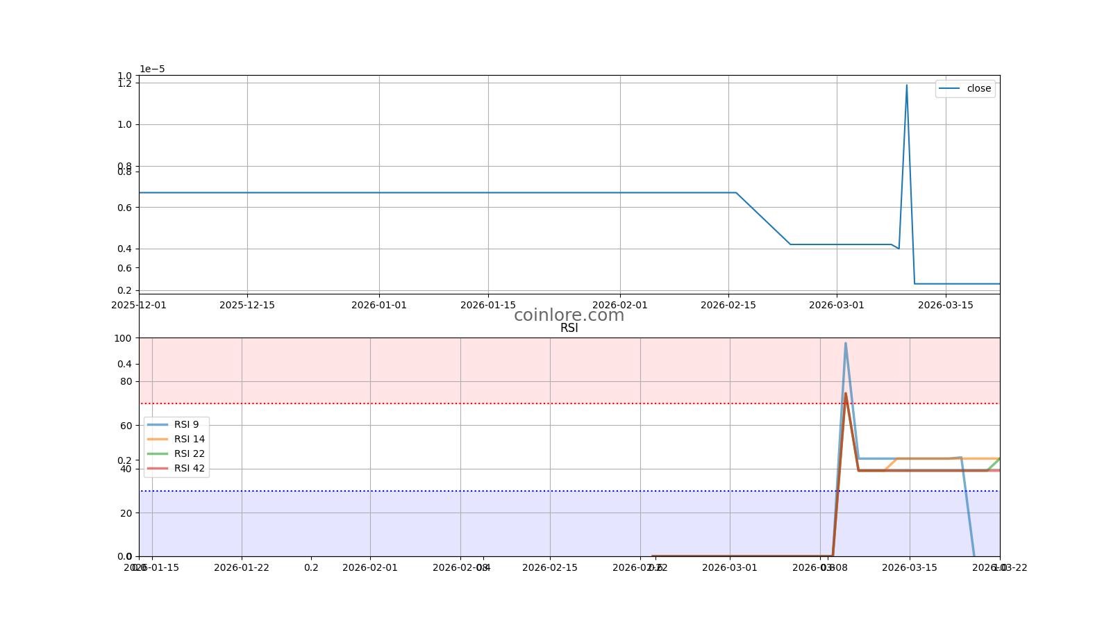Typerium RSI indicator