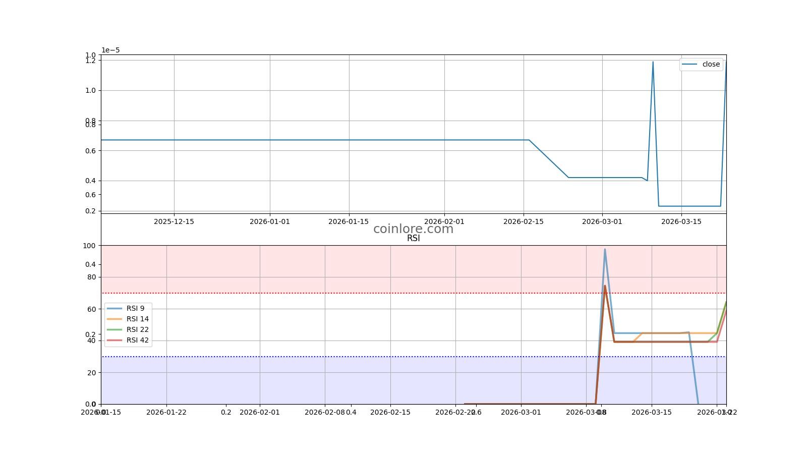 Typerium RSI indicator