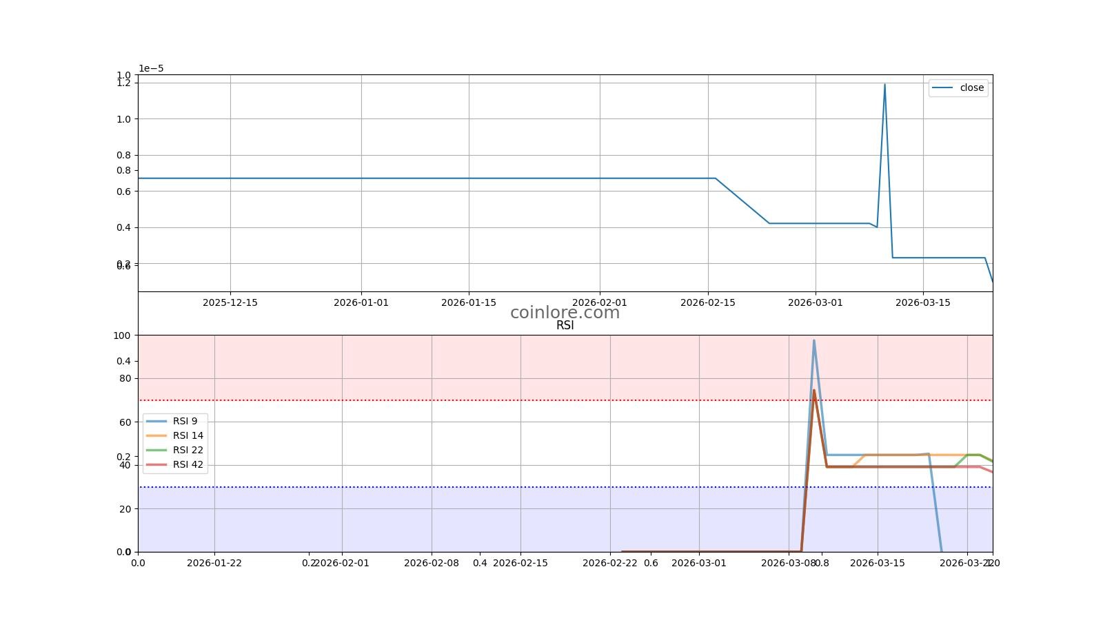 Typerium RSI indicator