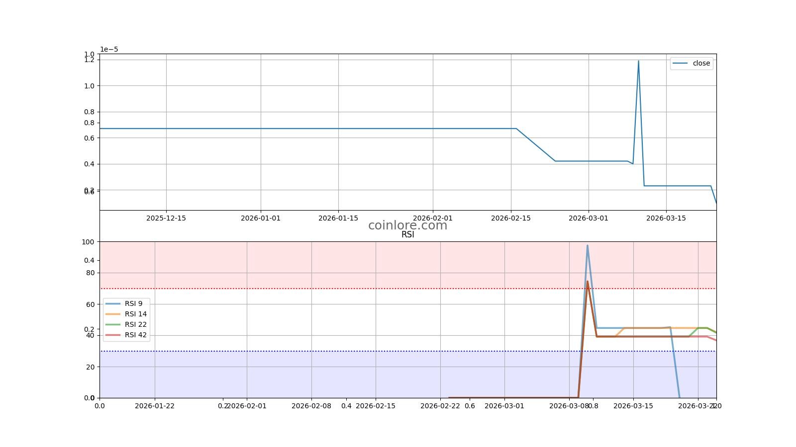 Typerium RSI indicator