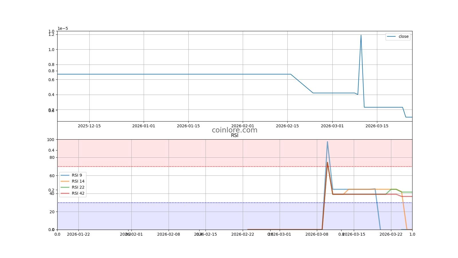 Typerium RSI indicator
