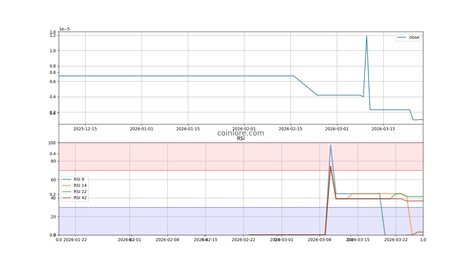 Typerium RSI indicator