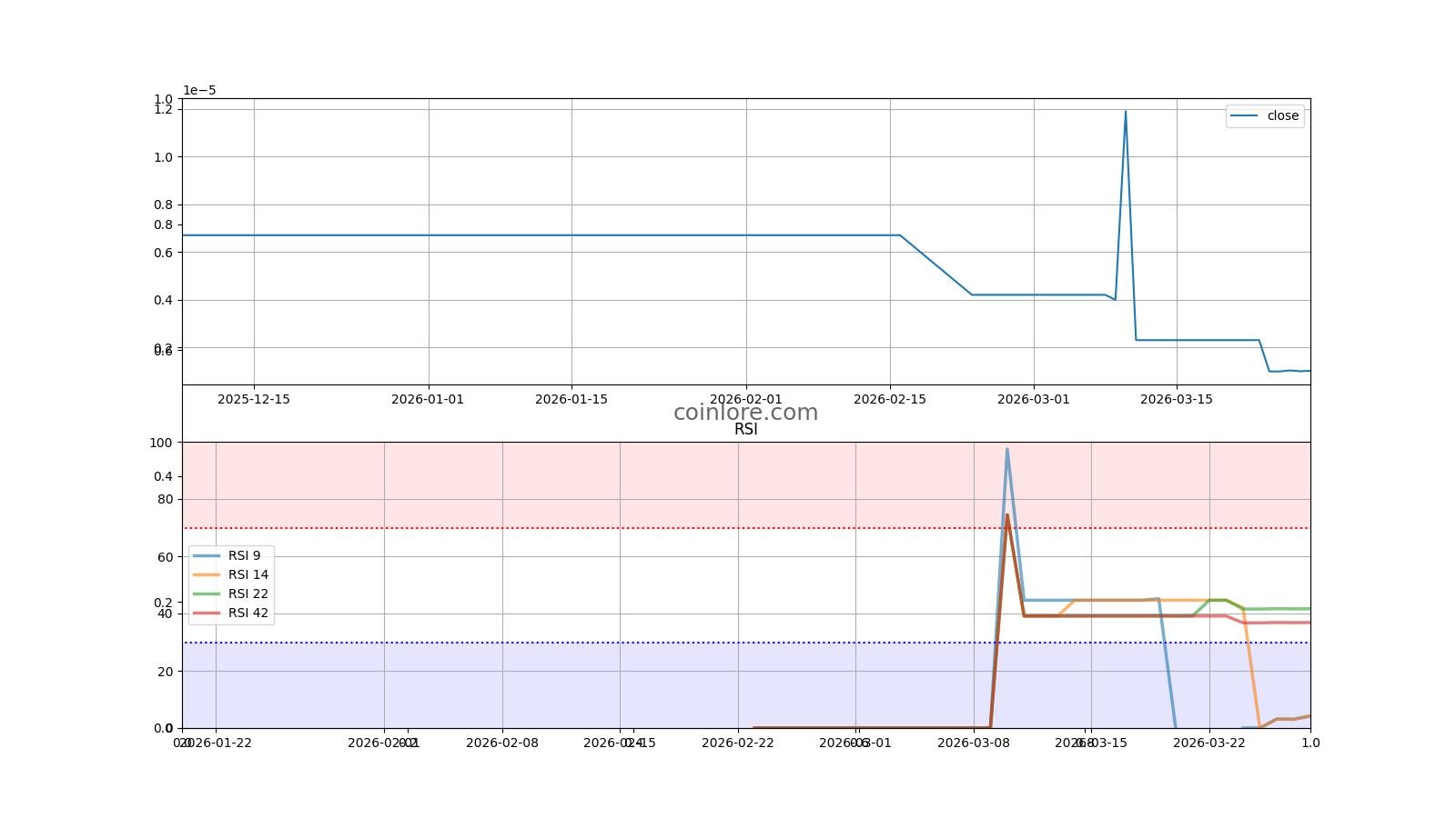 Typerium RSI indicator