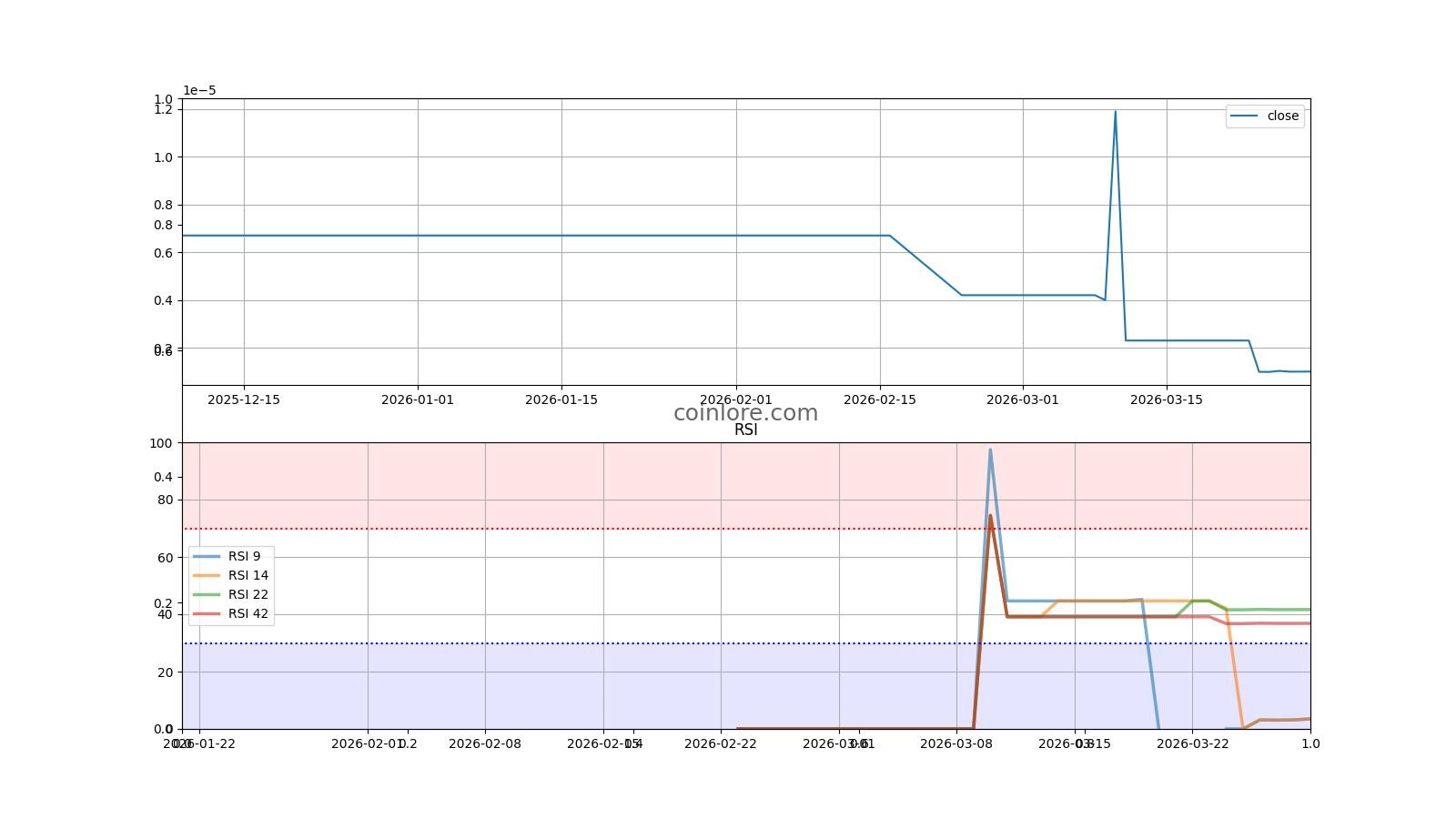 Typerium RSI indicator