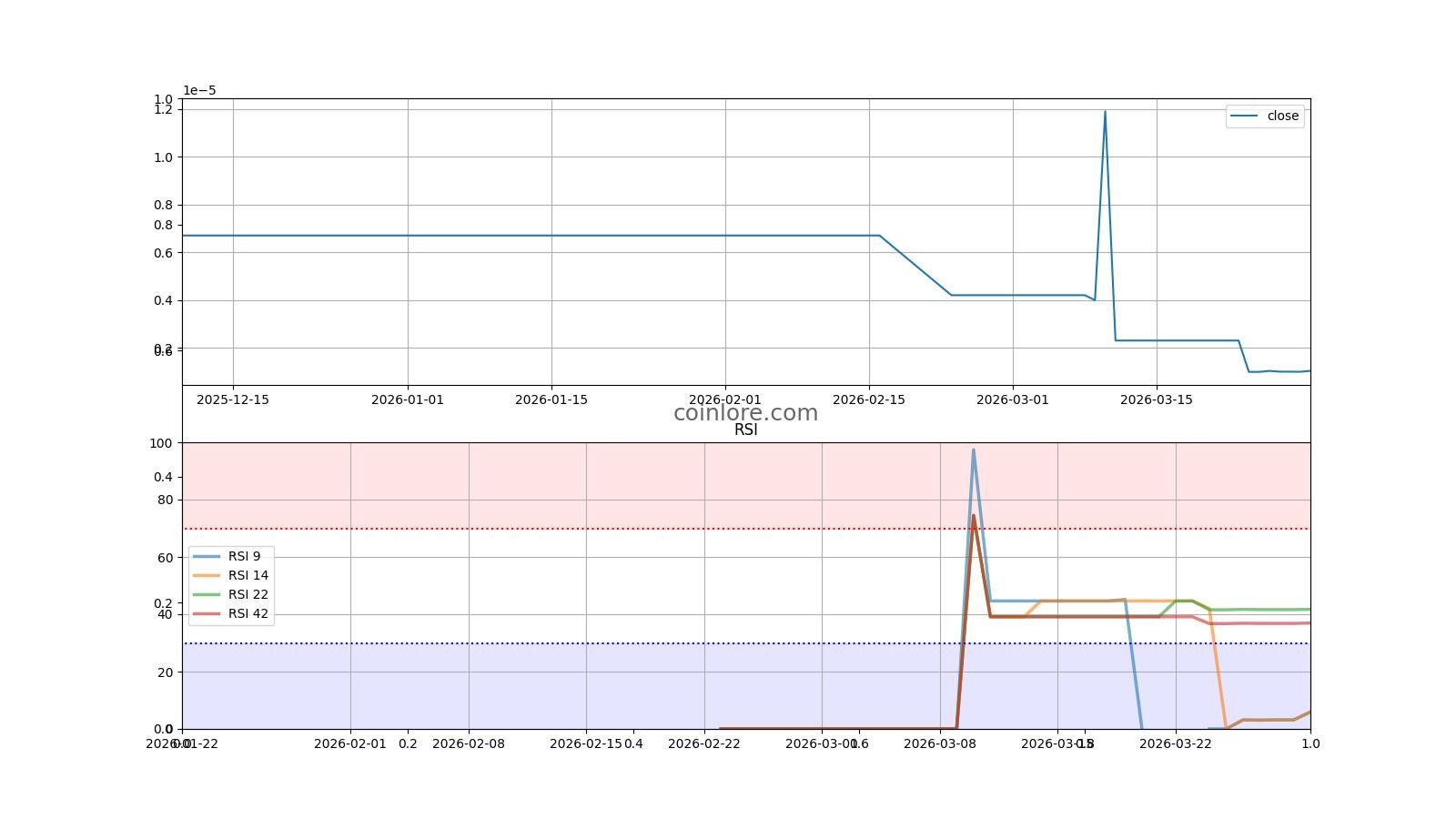 Typerium RSI indicator