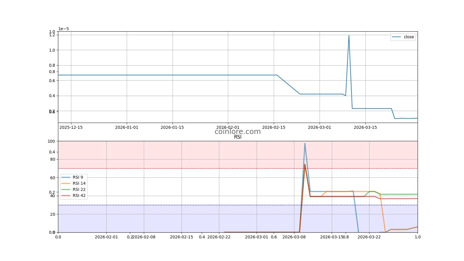 Typerium RSI indicator