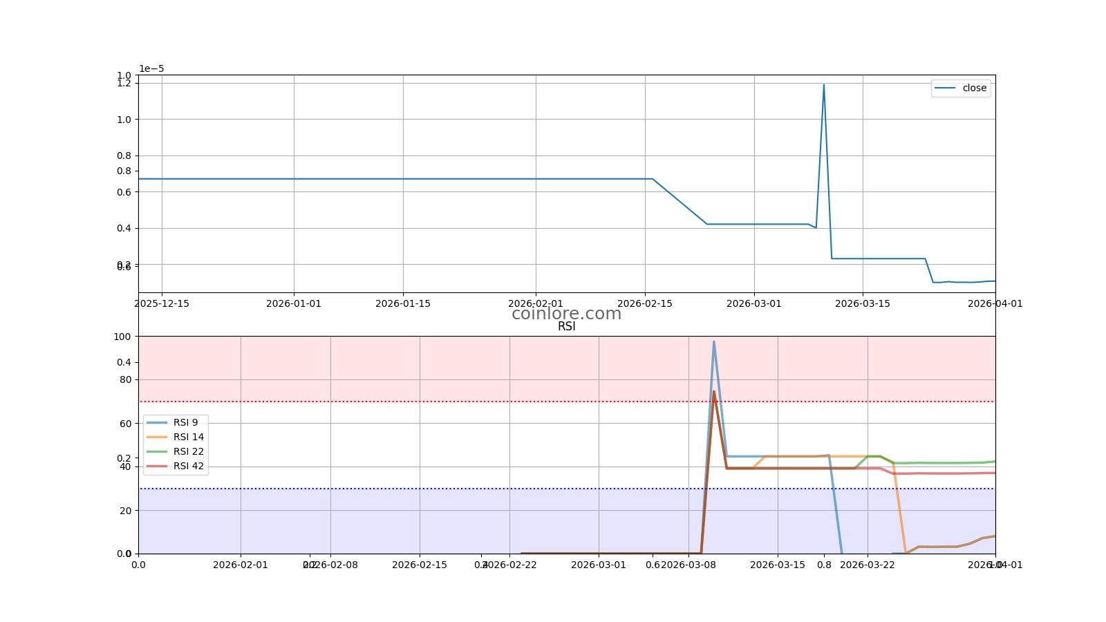 Typerium RSI indicator