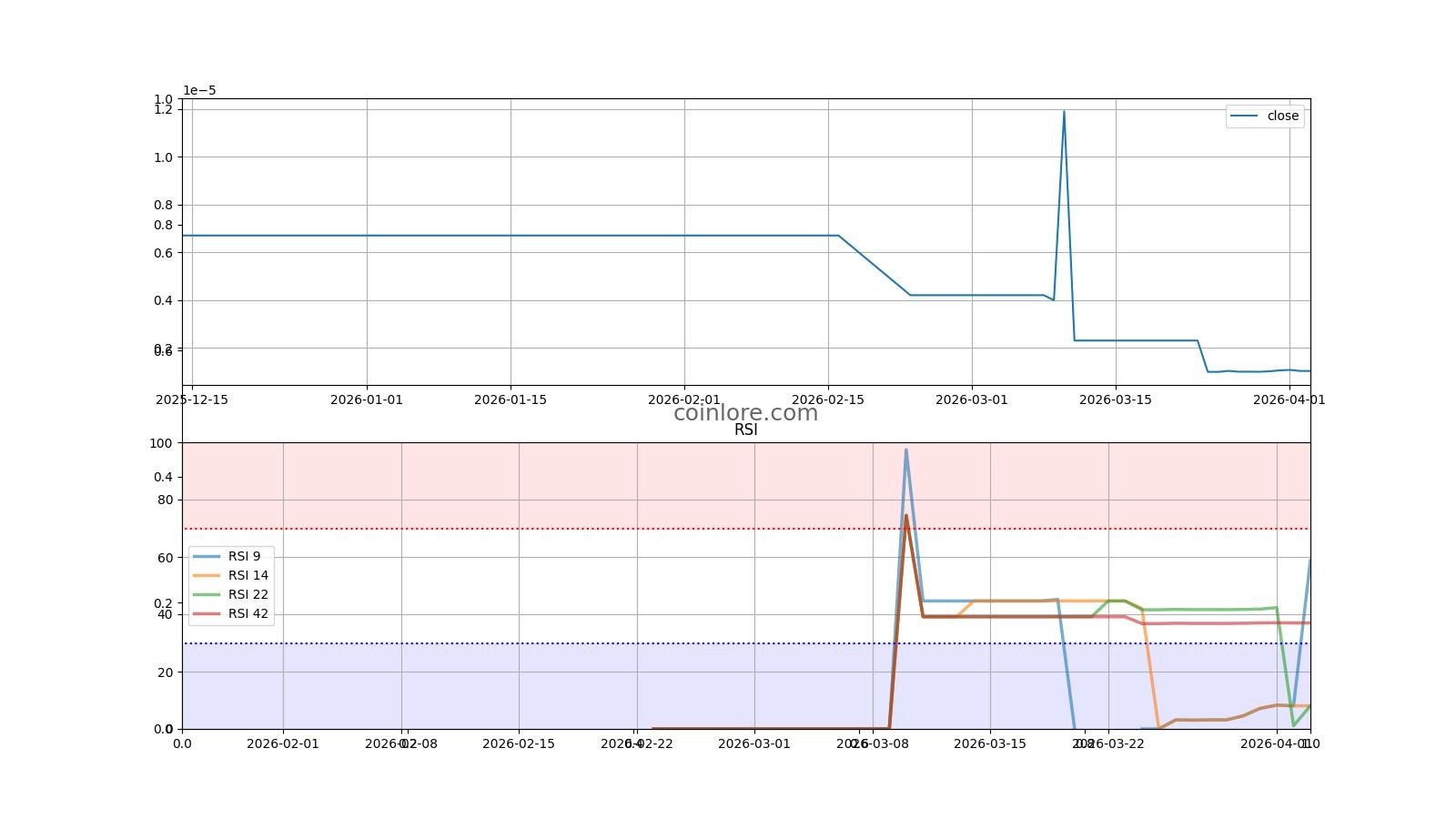 Typerium RSI indicator