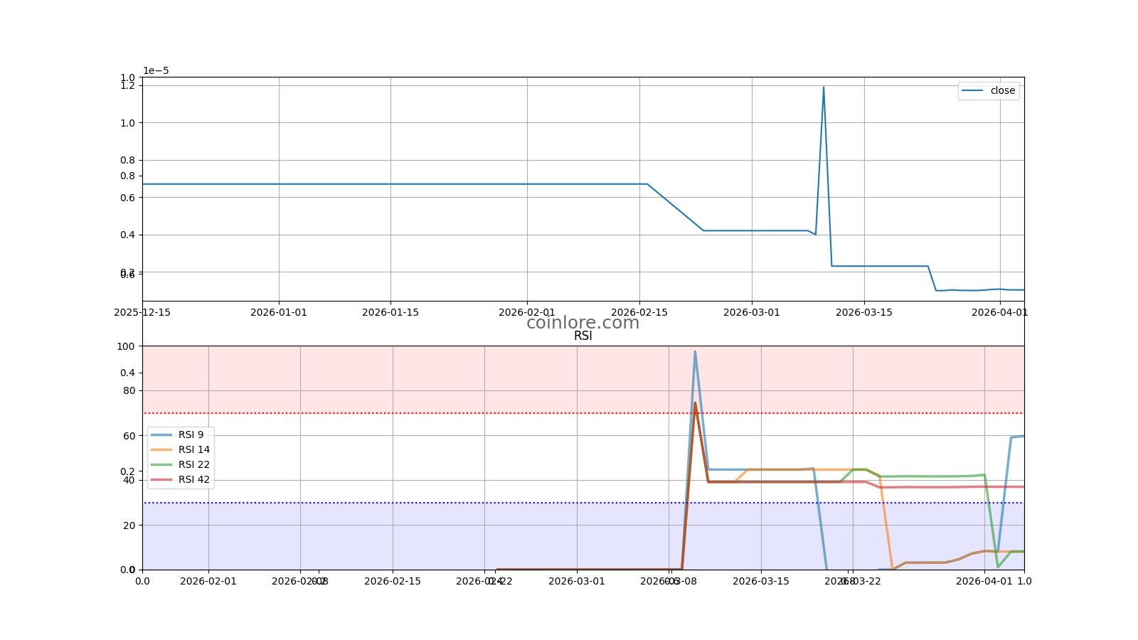 Typerium RSI indicator