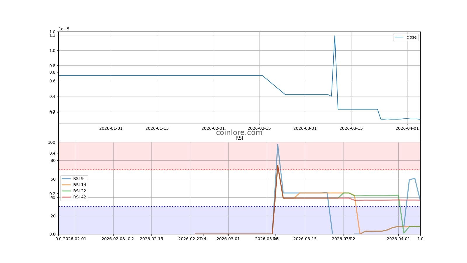 Typerium RSI indicator