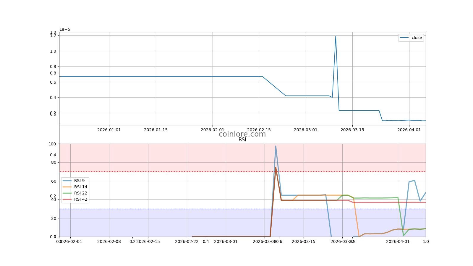 Typerium RSI indicator