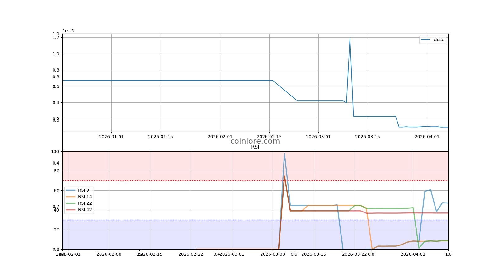 Typerium RSI indicator